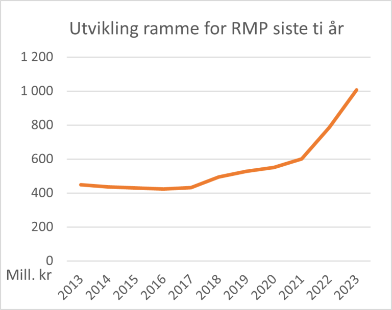 Jordbruket utførte miljøtiltak for ein milliard i 2023 - Landbruksdirektoratet